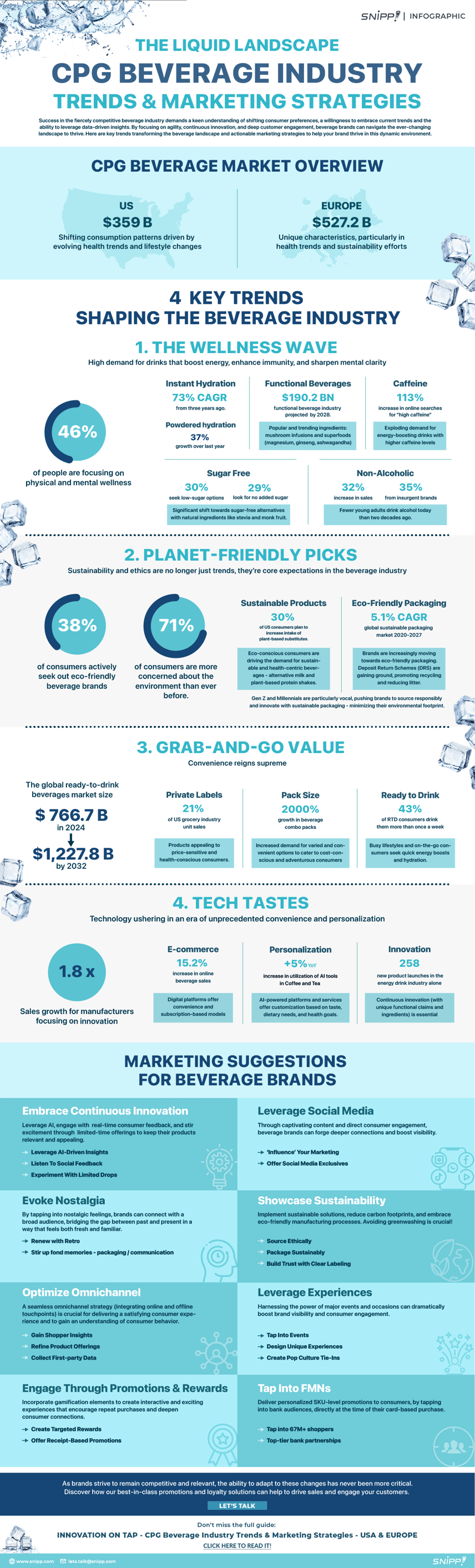 CPG Beverage Industry Emerging Trends & Strategies [Infographic]
